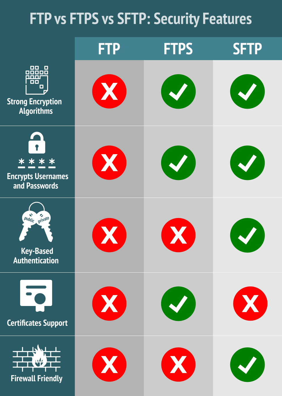 FTP Vs FTPS Vs SFTP The Difference Between Them Explained