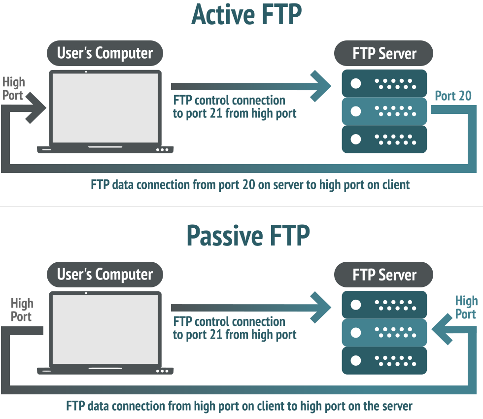 FTP Vs FTPS Vs SFTP The Difference Between Them Explained