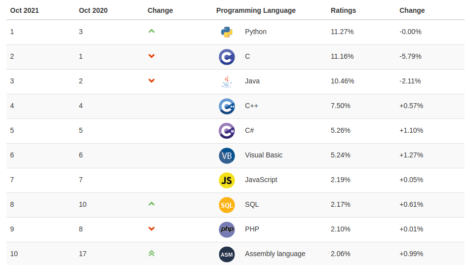 Python Has Become The Most Popular Language According To TIOBE